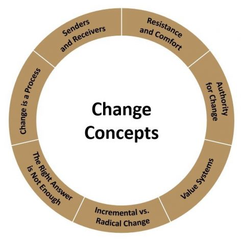 Adoption and Change Management - Triple4